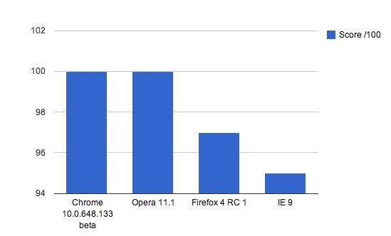 Battle of Browsers : Firefox 4 vs Chrome 10 vs and IE 9